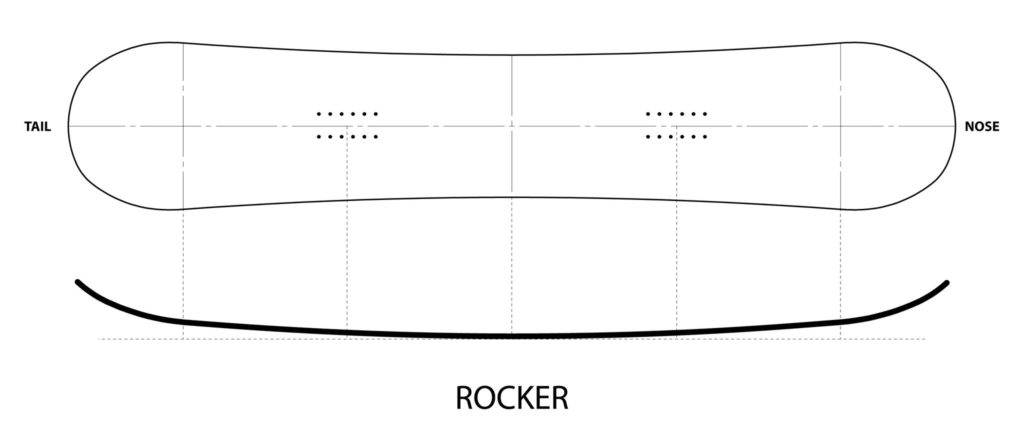 Rocker (Snowboard Profile) — Snowboarding Dictionary