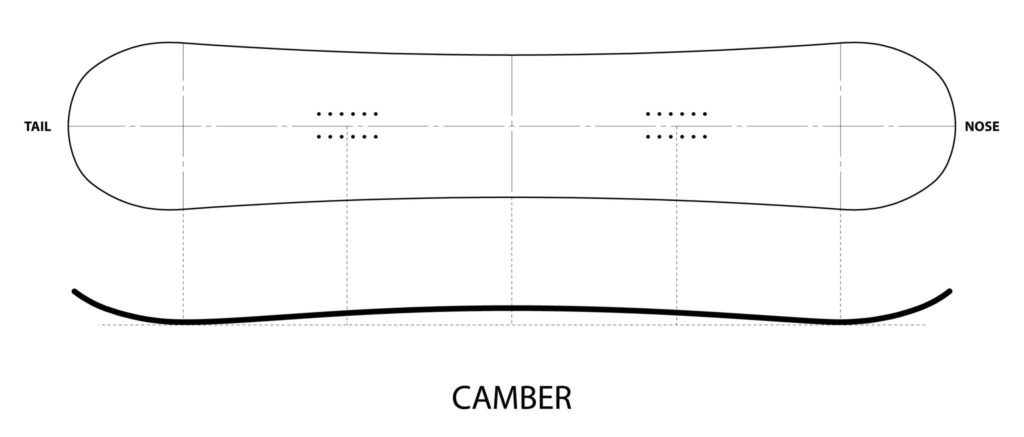 Camber (Snowboard Profile) — Snowboarding Dictionary